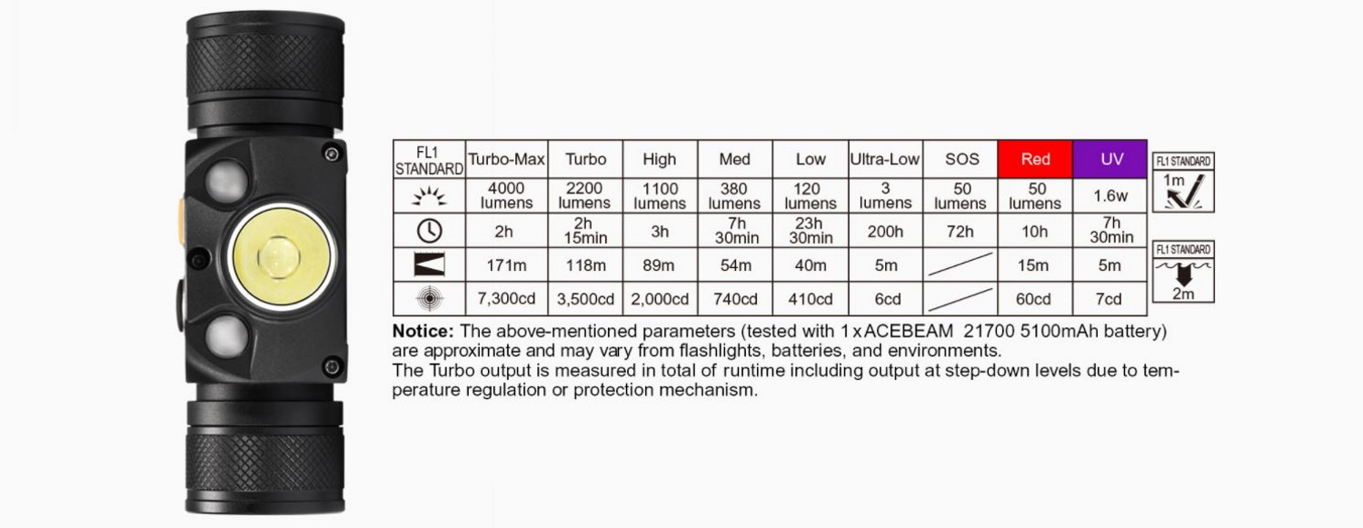 Acebeam H30 Headlamp - 4000 Lumens, Red + UV – KarooOutdoor.Com